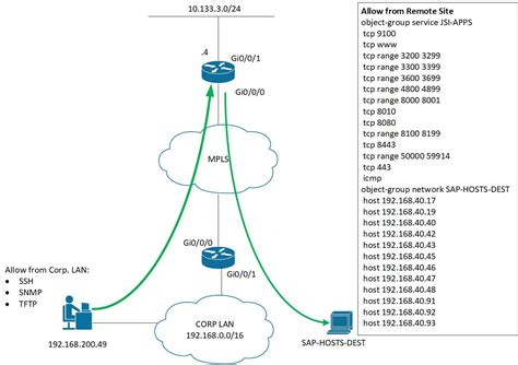 Those Pesky Acls Bytes Of Cloud
