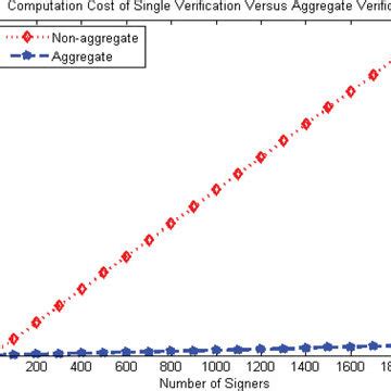 Erification Delay For Different Aggregate Schemes Download Scientific Diagram