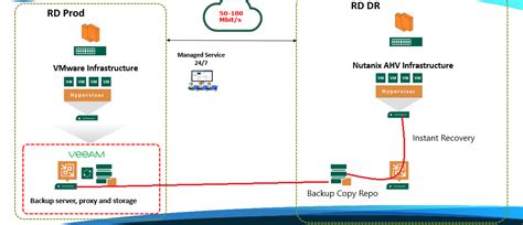 Vmware Nutanix Ahv Replicationbackup Copy Using Veeam Veeam