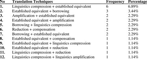 Duplet Grouping Of Translation Techniques Download Scientific Diagram