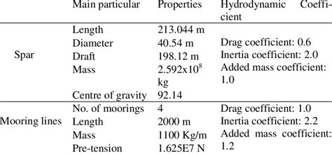 Properties Of Spar Model Download Table