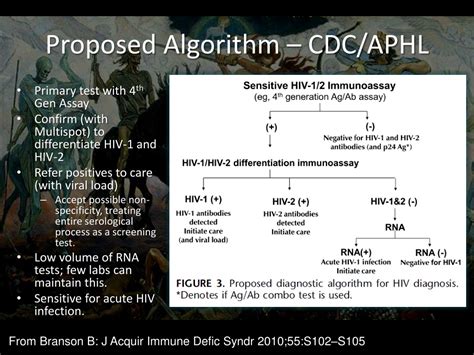 Ppt Hiv Testing In 2013 New Tests New Questions Few Answers
