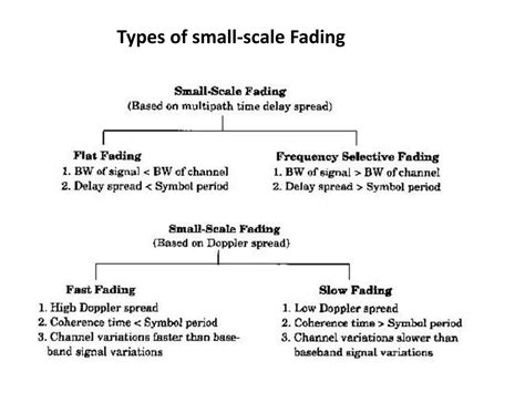 Fading In Wireless Communicationppt