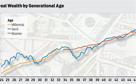 Millennials Narrow Household Wealth Gap