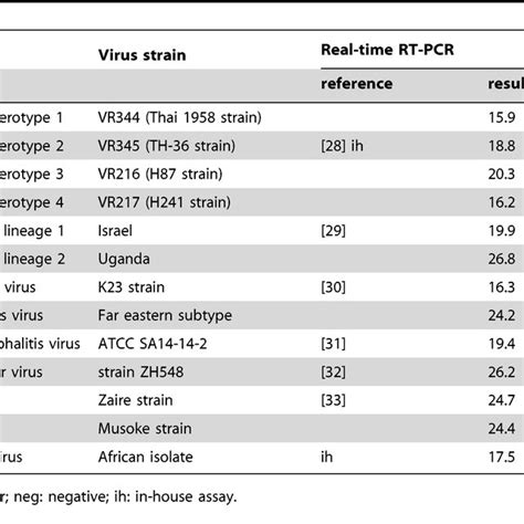 Yellow Fever Viral Strains Used For Analytical Specificity Testing