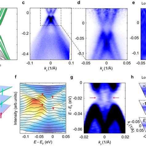 Gapped 100 Surface States And In Gap States A Ab Initio Calculation