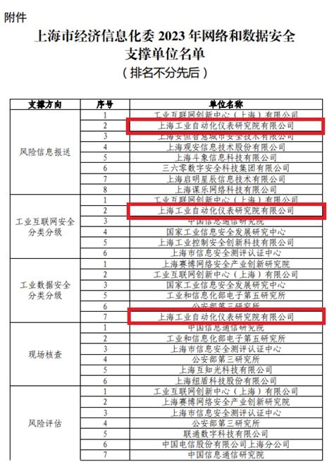 自仪院入选上海市经济信息化委2023年网络和数据安全支撑单位中国仪器仪表行业协会