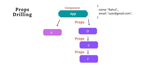 Avoid Prop Drilling With React Context
