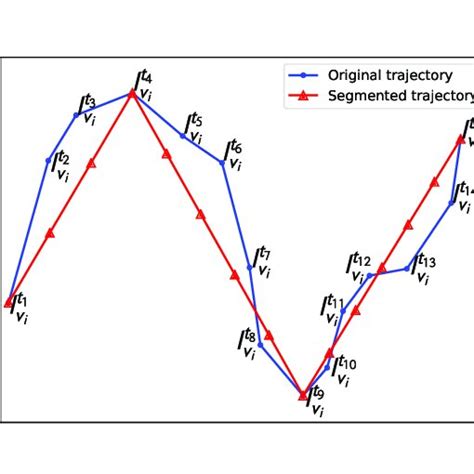 Pdf Segmented Trajectory Clustering Based Destination Prediction In Iovs
