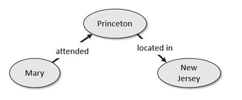 Building A Tiny Knowledge Graph With Bert And Graph Convolutions The
