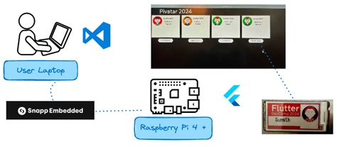 flutter on raspberry pi — inky phat — snapp embedded by sumith damodaran parambat feb 2024