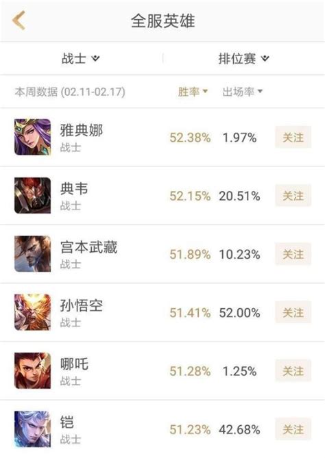 王者榮耀：一周勝率榜，墨子最強，猴子是玩家最愛英雄 每日頭條