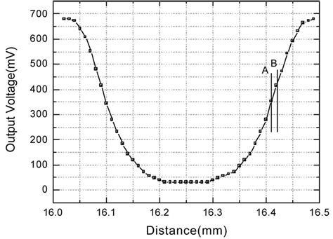Calibration Curve Of The Output Of Sensor Download Scientific Diagram