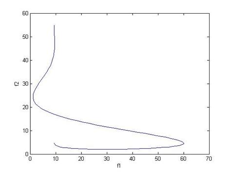 Plots Of Objective Functions Download Scientific Diagram