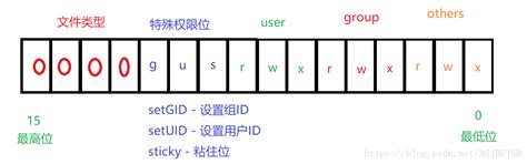 Linux系统调用函数 Lstat 获取文件属性struct Stat 初始化 Csdn博客