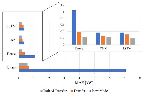 A Day Ahead Photovoltaic Power Prediction Via Transfer Learning And