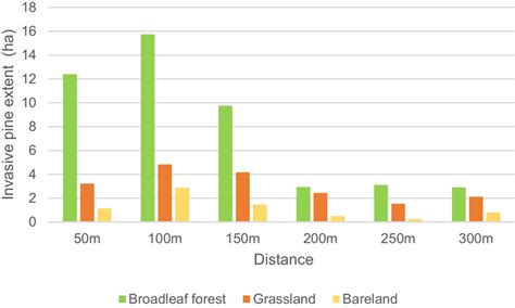 Invasive Pine Expansion Into The Different Vegetation Types Adjacent To