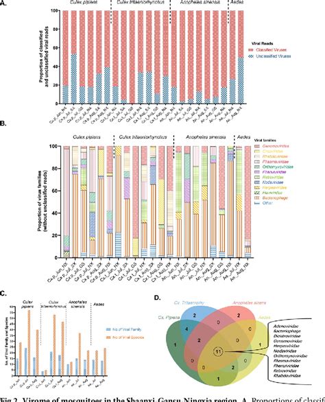 Figure 1 From Metagenomic Sequencing Reveals Viral Abundance And Diversity In Mosquitoes From