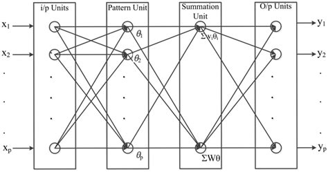 Architecture Of Grnn With Input Pattern Summation And Output Layers
