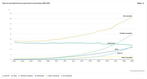Renewables Are Sustaining Grid Modernization