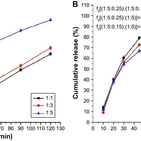 The Influence Of Formula On Drug Dissolution In 0 5 Tween 80 Ph 6 8 Download Scientific
