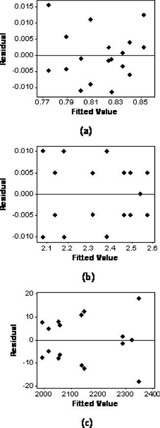 residual versus fitted value for a thermal conductivity b thermal