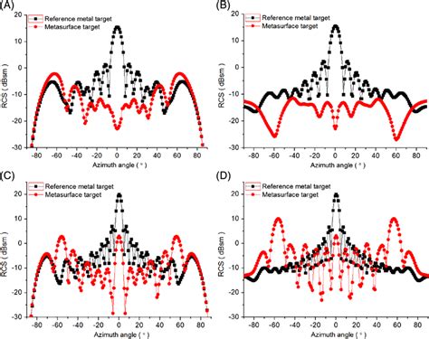 Mono‐static Rcs Of The Proposed Chessboard‐like Amcs Structure A
