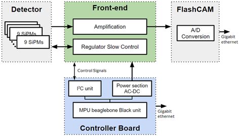 Flowchart Schematics Of The Full Electronic System Chain For The Lar