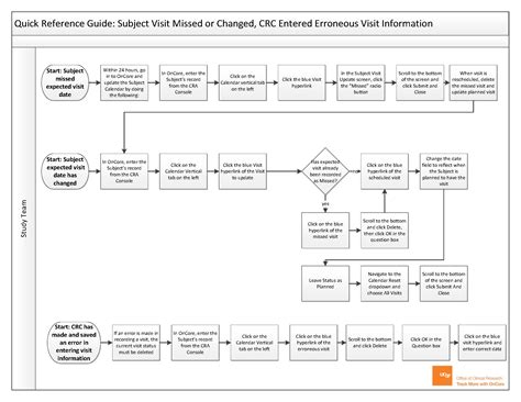 Crc Process Maps Office Of Clinical Trial Activation