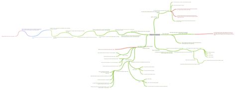 Patterns Of Interaction Coggle Diagram