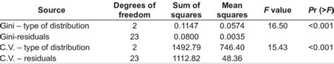 Anova Table For The Gini Coefficient And The Variation Coefficient Download Scientific Diagram