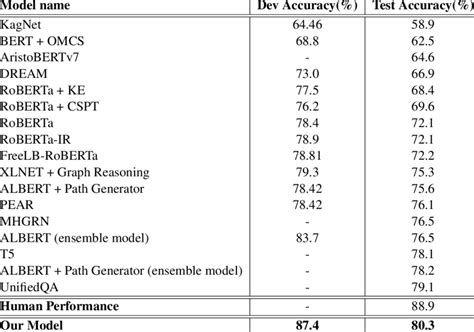 results on commonsenseqa development and blind test dataset dev