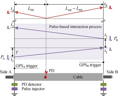 A High‐efficiency Portable System For Insulation Condition Assessment