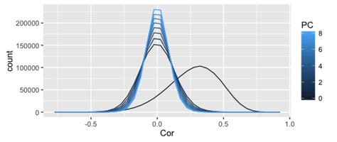 R Off Diagonal Elements Of A Correlation Matrix After Removing The First Principal Component