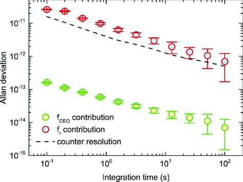 Computed Overlapped Allan Deviation From The Measurements Reported In