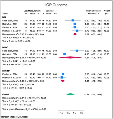 Intravitreal Bevacizumab Alone Vs Combined With Topical Timolol Dorzo Opth