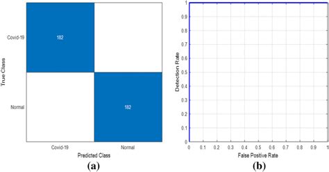 Confusion Matrix And Roc Curve For Inceptionresnet V2 Download Scientific Diagram