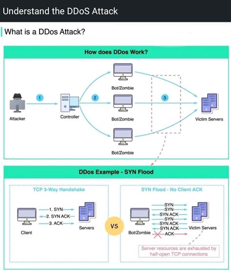 Hari Shankar Y On Linkedin Simple Diagram Of Ddos Attack