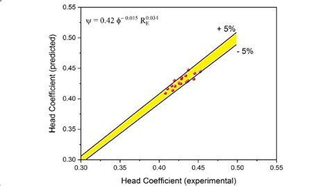 Comparison Of Experimental And Predicted Values Of Head Coefficient For
