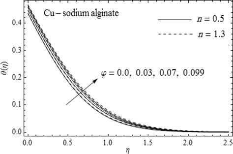 Temperature Profiles For Various Values Of ϕ And N With Bi 1 β 02
