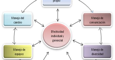 Habilidades Gerenciales Habilidades De La Gerencia Efectiva