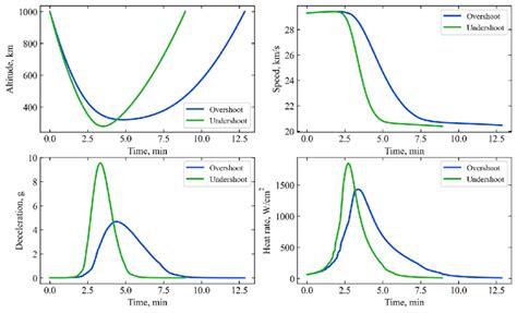 Nominal Undershoot And Overshoot Aerocapture Trajectories With L D 0