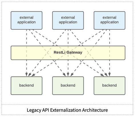 The Linkedin Way Of Building Api Versions Infoq