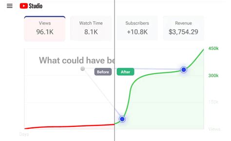 Boost Your Youtube Views And Subscribers Unleash The Power Of Ab Testing