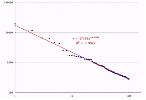 Python數據可視化系列之冪律分布 資訊咖