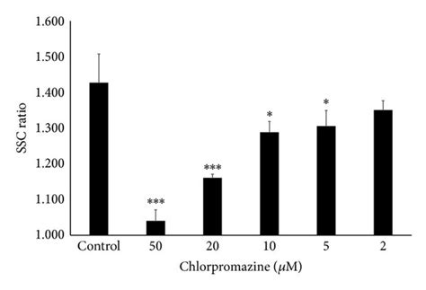 Effect Of Clathrin Mediated Endocytosis Inhibitors On Cellular Uptake