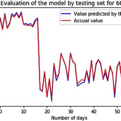 Architecture Of The Proposed Model Of Rainfall Prediction Download