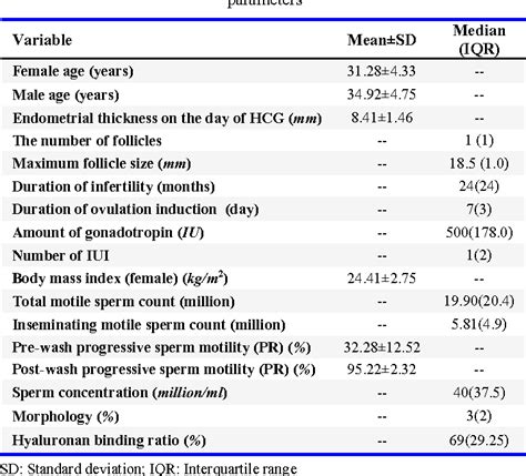 Table 1 From Can Hyaluronan Binding Assay Predict The Outcome Of Intrauterine Insemination In