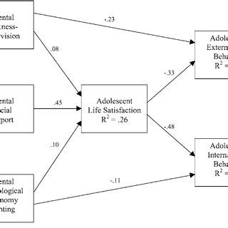 Hypothesized Model Of The Relationship Between Authoritative Parenting Download Scientific