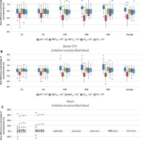 The Dose Differences Relative To The Prescribed Dose Between The